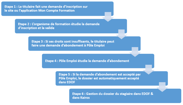 Financement Pôle Emploi - CMS Informatic Organisme de formation